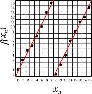 Figure 1 Discretized chaotic map
