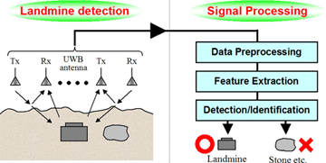 Figure 1. Detection and identification of landmines using a ground ...